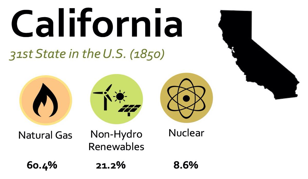 Electricity Production by State