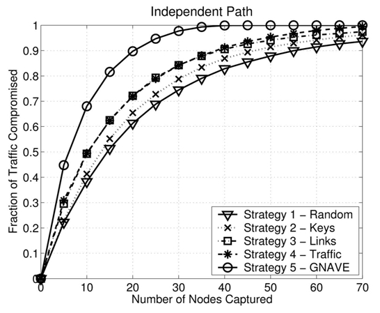 Node Capture Vulnerability Assessment